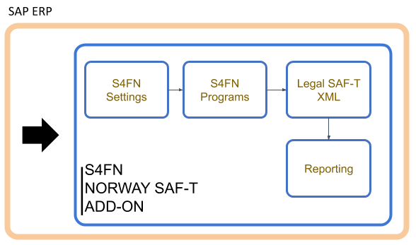 Norway-SAF-T-SAP-Solution | S4FN