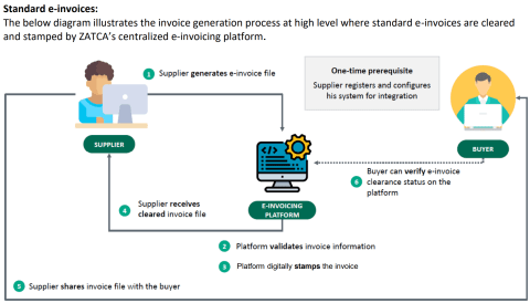 The Kingdom of Saudi Arabia: ZATCA Integration in SAP - S4FN