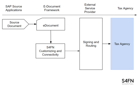 SAP Document and Reporting Compliance - S4FN