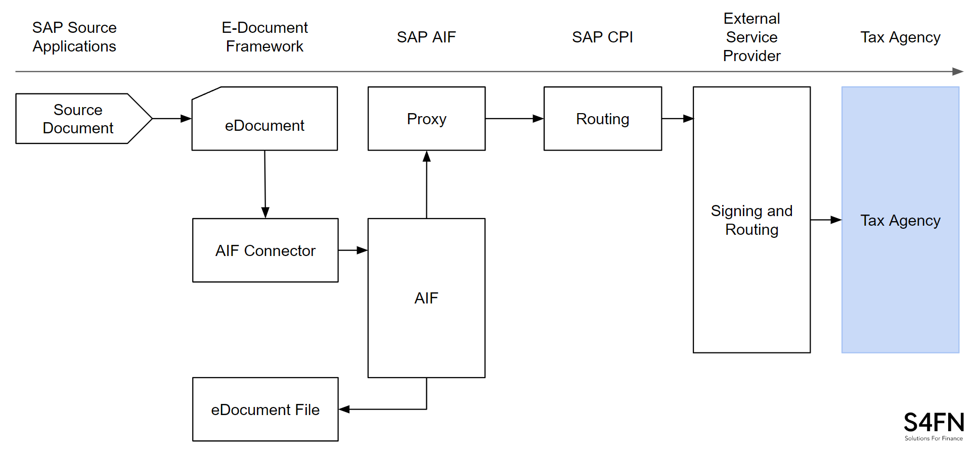 SAP Document and Reporting Compliance - S4FN